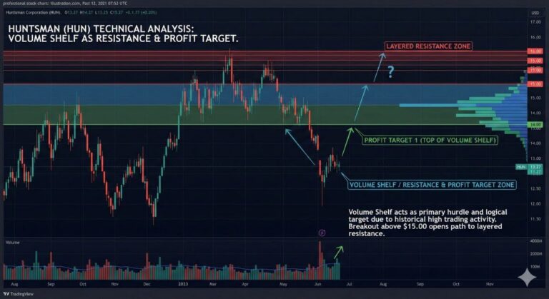 How Volume Concentrations Tell You Exactly Where Resistance Hits ...